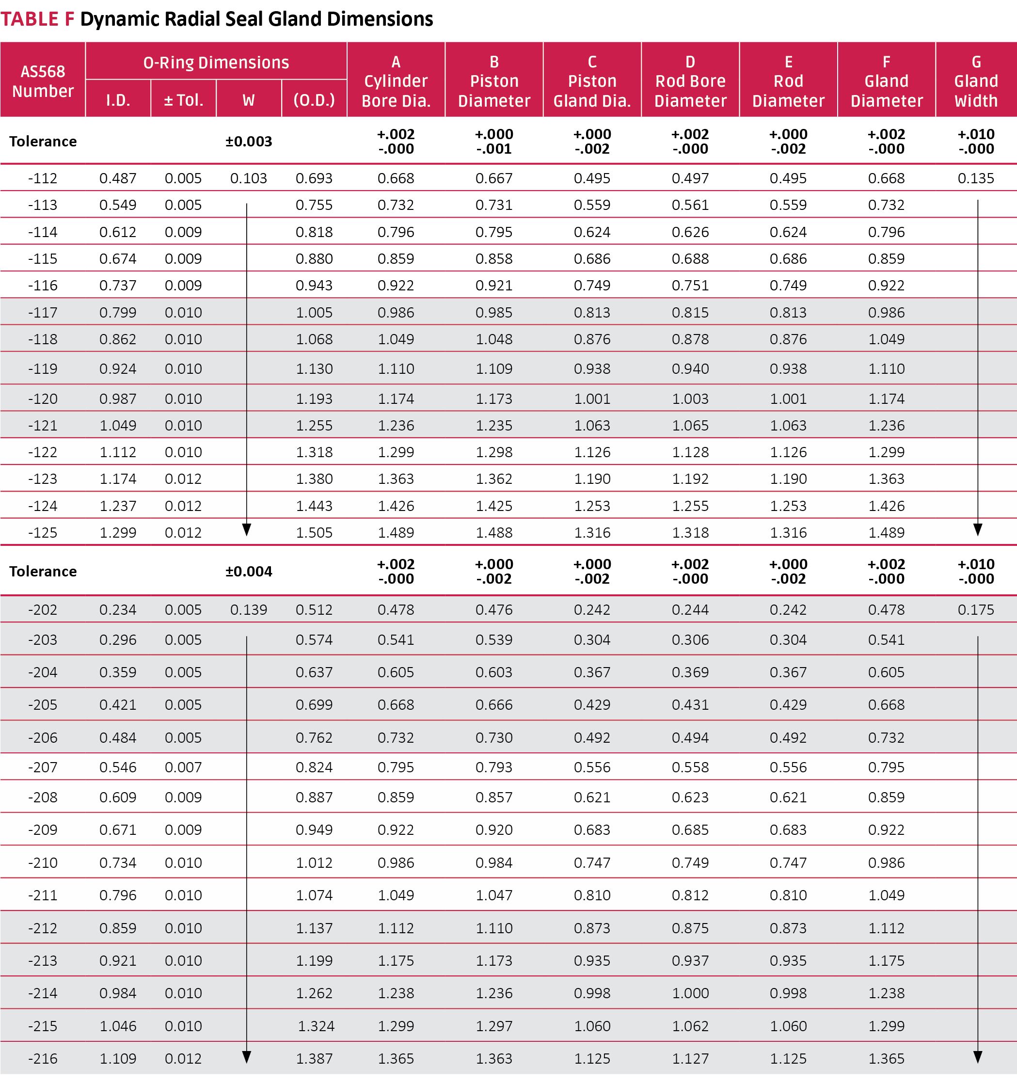O-Ring Installation - Seal Design Guide | Apple Rubber Products