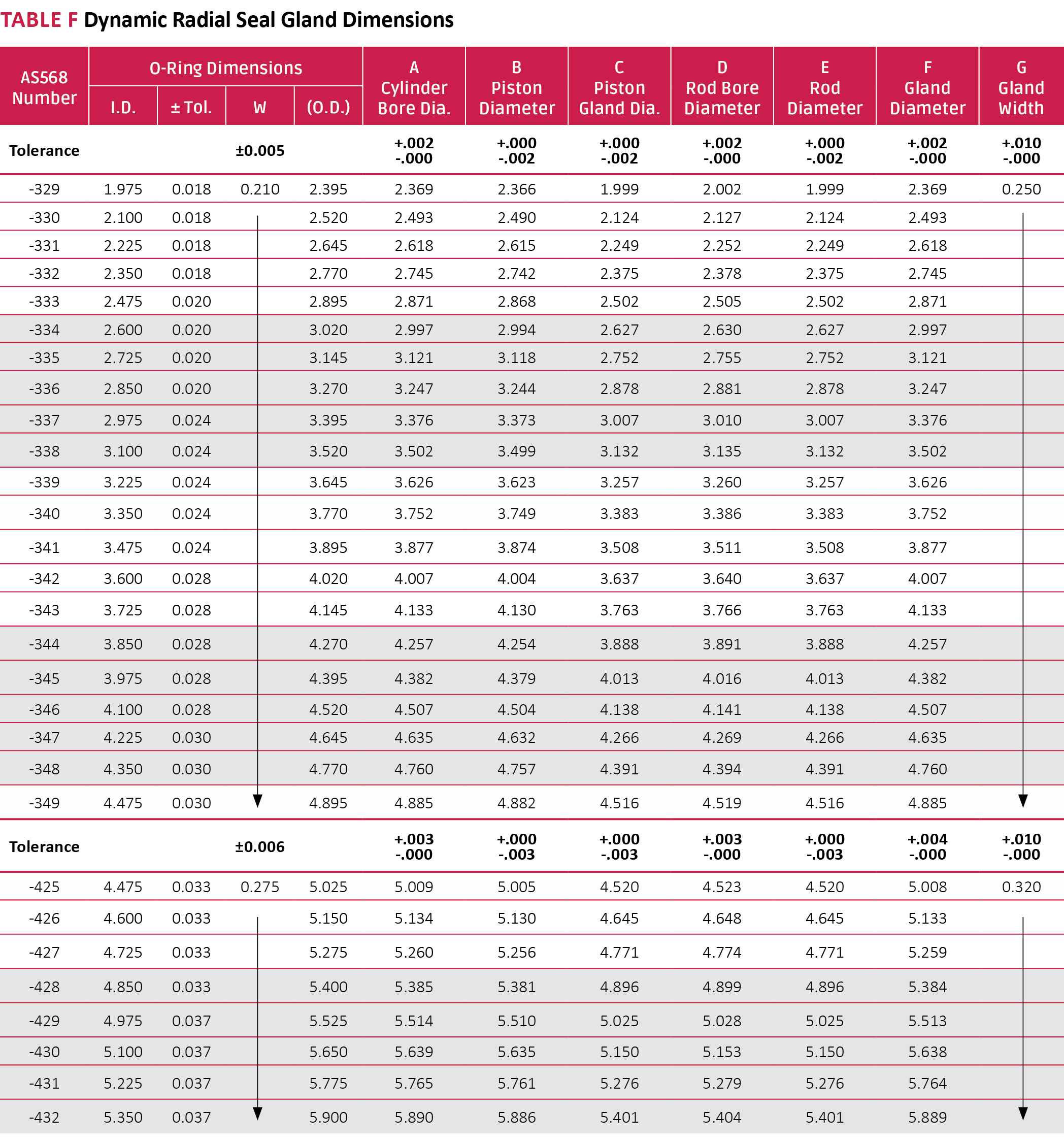 O-Ring Installation - Seal Design Guide | Apple Rubber Products
