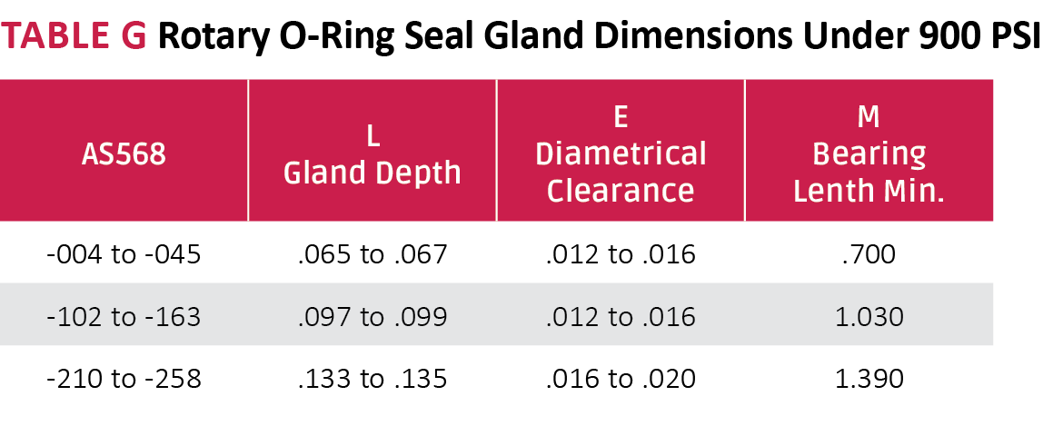 O-Ring Installation - Seal Design Guide | Apple Rubber Products